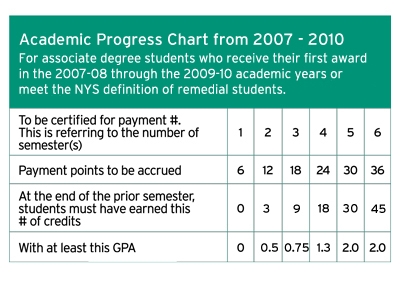 Satisfactory Academic Progress – Bronx Community College