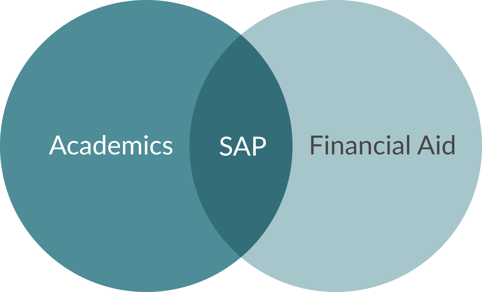 Great News About SAP Appeals – Bronx Community College